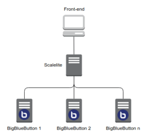 BigBlueButton Scalelite: Exciting Journey to Scalable Learning